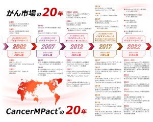 CancerMPact® ～ 感謝と改善の20年 - Synix