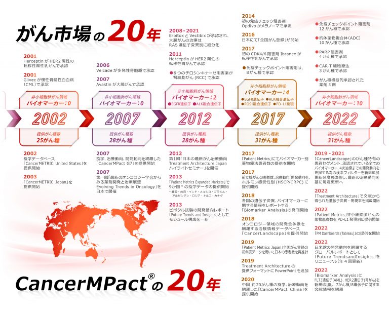 CancerMPact® ～ 感謝と改善の20年 - Synix
